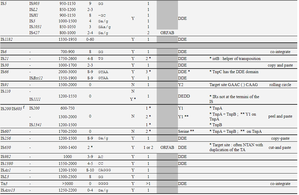 转座子分类表 – 转座子实验室